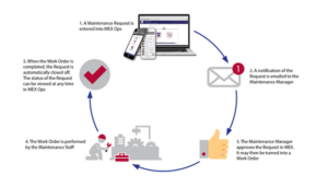 Requests – MEX User Guide
