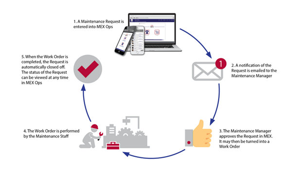 Requests – MEX User Guide